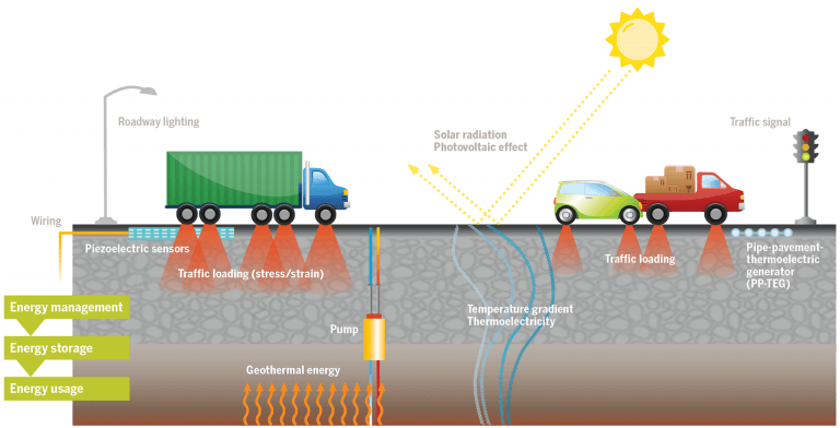 Generating power every time you hit the road - Rutgers CAIT