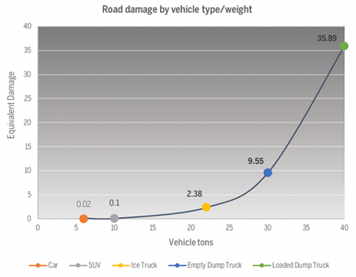 Building the right roads for the right loads - Rutgers CAIT