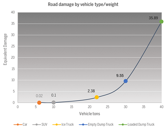 Building the right roads for the right loads - Rutgers CAIT